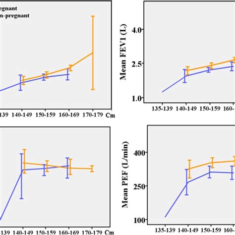 Plots Of Spirometry Test Values Against Weight [n 190 Error Download Scientific Diagram