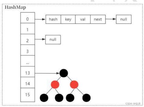 一线大厂面试真题——hashmap啥时候扩容，为什么扩容hashmap数组什么时候扩容面试题 Csdn博客