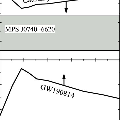 The M R Relations For Static Solid Lines And Rapidly Rotating Neutron Download Scientific