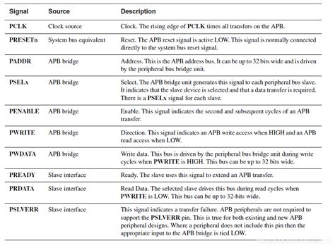 Amba总线协议（一）——一文看懂apb总线协议 Axi背靠背传输 Csdn博客