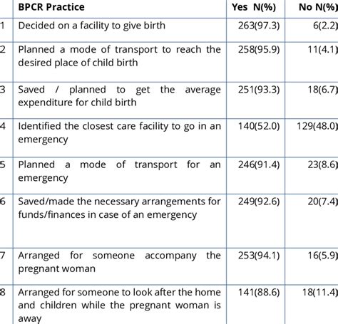 Bpcr Practices Among Pregnant Women Download Scientific Diagram