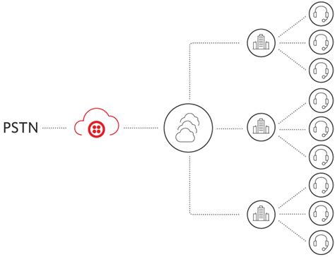 SIP API To Connect Your Existing Telecom To The Cloud