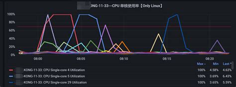 Kong Reload A Few Hours Later Cpu 100 Luajit Table Rehashresize