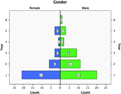 Breakdown Of Sex By Year Of Study Blue Female Green Male Download