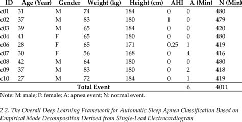 Apnea Ecg Physionet Database Aped Healthy Control Participants Download Scientific Diagram