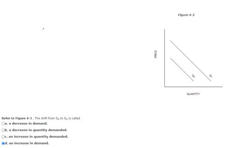 Solved Figure 4 3 Price D Quantity Refer To Figure 4 3 The