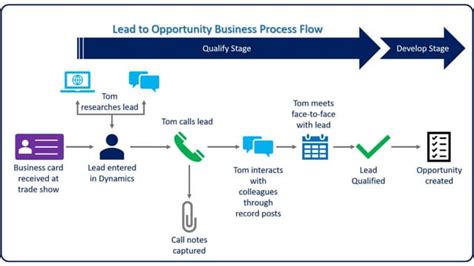 D365 Sales Processes Ppt