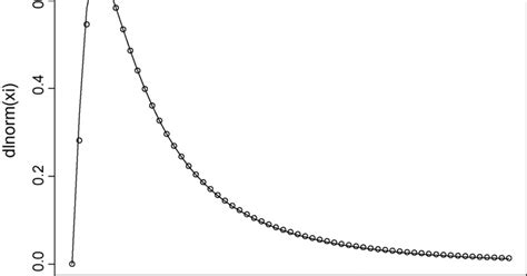 Journal And Conferences On Mathematics Modeling The Log Density Distribution With Orthogonal