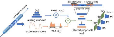 The Architecture Of Complementary Temporal Action Proposal Ctap Download Scientific Diagram
