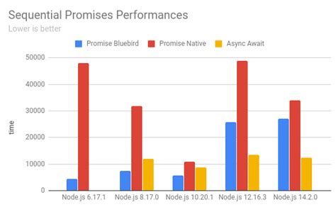 Promise Performance Drop Between V8 7 4 And 7 5 Issue 33384 Nodejs