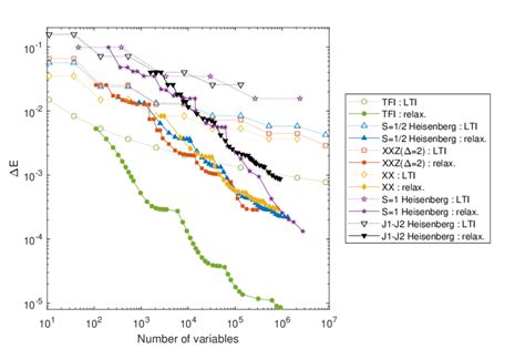 The Precision Of The Tightest Lower Bound Obtained For A Given Memory