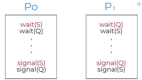 Deadlock We Have Previously Discussed Semaphores By Rahulsharath