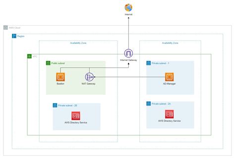 Windows On Aws Aws Managed Directory Service Aws System Manager