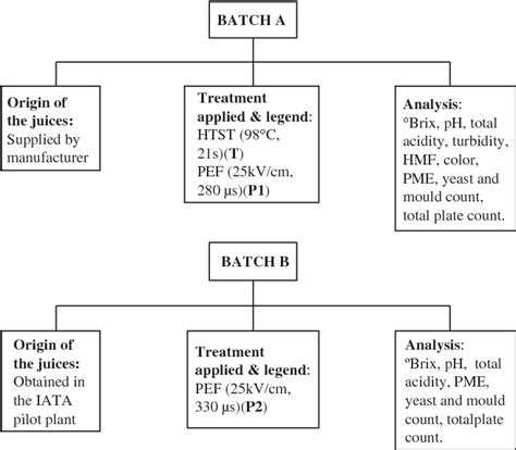 Figure 1 From Effect Of Pef And Heat Pasteurization On The Physical