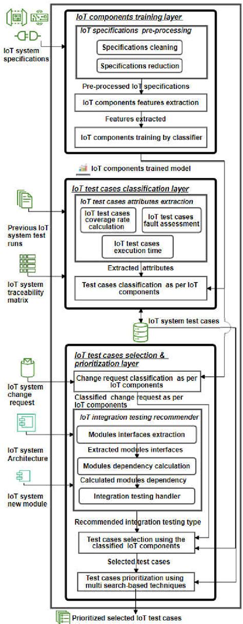 Figure 1 From A Framework For Continuous Regression And Integration Testing In Iot Systems Based