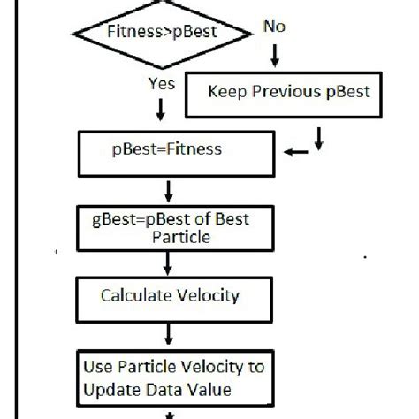 Particle Swarm Optimization Process Download Scientific Diagram