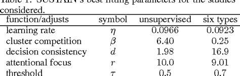 Table From Modeling Unsupervised Learning With SUSTAIN Semantic Scholar