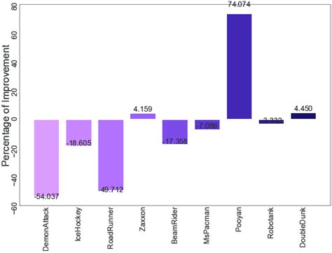 Atari DQN M Here We Are Depicting The Percentage Of Improvement Download Scientific