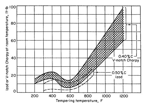 19 Effects Of Tempering Temperature On Impact Toughness Download Scientific Diagram