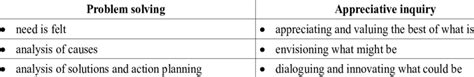 Comparison Of Problem Solving And Appreciative Inquiry Download Scientific Diagram