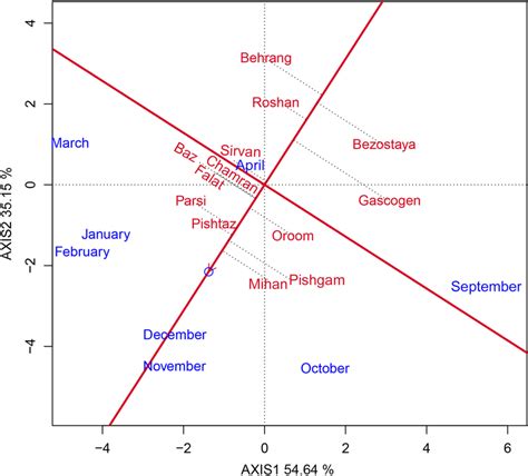 Gge Biplot Showing The Ranking Of Wheat Varieties Based On Grain Yield Download Scientific