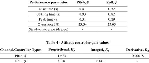Attitude Controller Performance Download Scientific Diagram