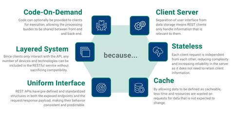 Dont Sleep On Web Services How Restful Apis Improve Integration