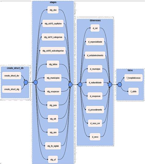 Fluxo De Execução Do Processo De Etl No Airflow Download Scientific Diagram