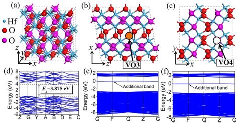 2 × 2 × 2 Supercell Of M Hfo2 A With Perfect Cell B With A Vo3 Download Scientific