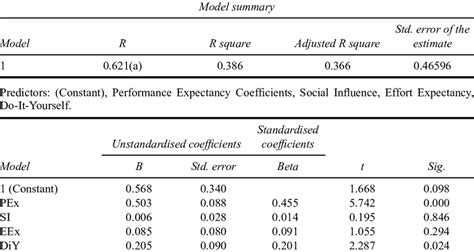 Multiple Regressions Predicting Behavioural Intention Download Table