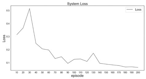 Manipulating Xxy Planar Platform Positioning Accuracy By Computer Vision Based On Reinforcement