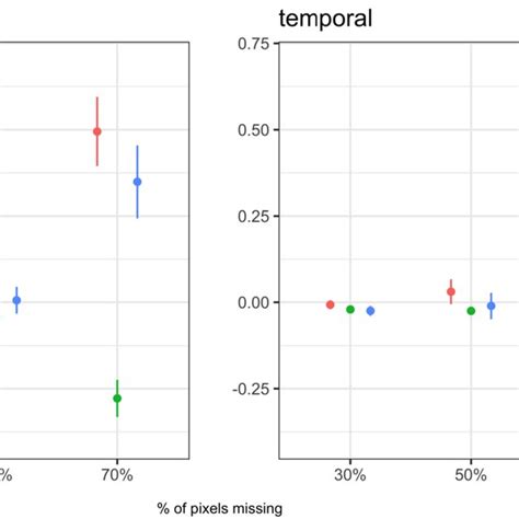 Numerical Analysis Random Missing And Temporal Missing Results Three Download Scientific