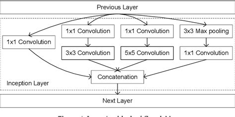 Figure 4 From A Survey Of Convolutional Neural Networks On Edge With Reconfigurable Computing