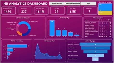 Hranalytics Datadrivendecisions Employeeretention Dataanalyst Powerbi… Tushar Wagh