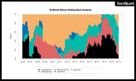 ถอดรหัสกลยุทธ์การลงทุนด้วย Return Based Style Analysis Siamquant