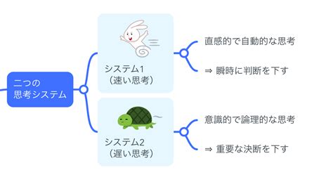 【要約マップ】『ファスト＆スロー』を図解してわかりやすく解説します ｜【公式】mindmeister（マインドマイスター）