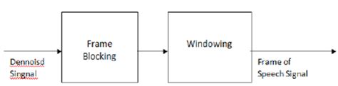 Frame Blocking And Windowing Download Scientific Diagram