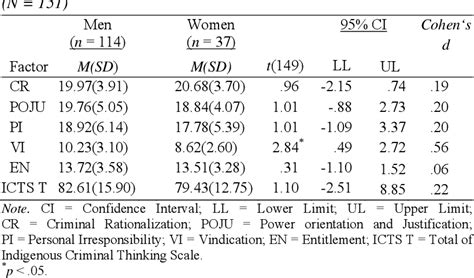 Table 3 From Development And Validation Of An Indigenous Criminal