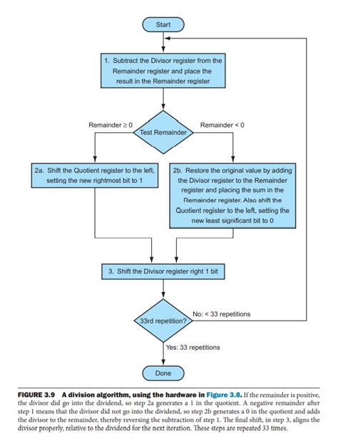 Solved Question How To Use The Division Flowchart Provided