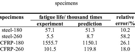 The Prediction And Experiment Fatigue Life Of Download Table