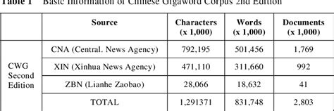 Table 1 From From Corpus To Grammar Automatic Extraction Of Grammatical Relations From