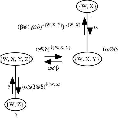 A Non Binary Join Tree For The Vn In Example 1 Download Scientific
