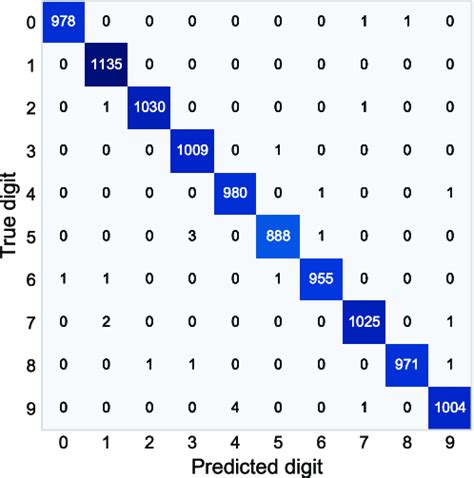 Confusion Matrix For The Mnist Dataset With The Best Ensemble Download Scientific Diagram