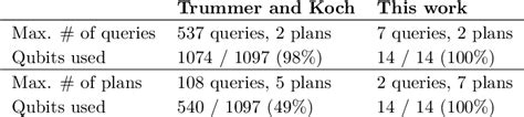 table 2 from multiple query optimization using a hybrid approach of classical and quantum