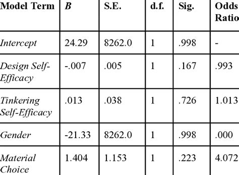 Binomial Logistic Regression Model For Tower Completion Download