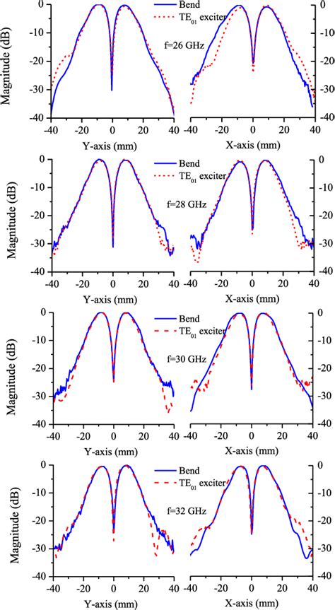 Figure 22 From Design Of A Ku Ka Band Oversized Waveguide Bend For High Power Transmission