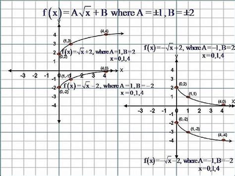 How To Sketch The Graph Of Square Root Functions Fx√ X Sciencing