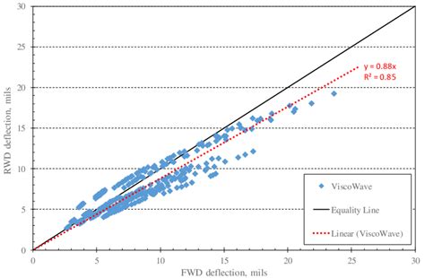 Graph Fwd Vs Rwd Comparison D0 Download Scientific Diagram
