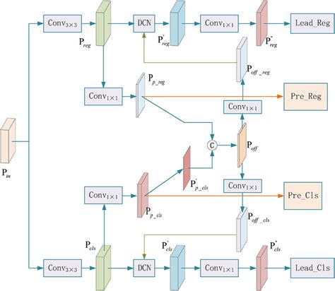 Nhd‐yolo Improved Yolov8 Using Optimized Neck And Head For Product Surface Defect Detection