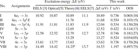 Assignments Of The Resolved Features From The Eels Spectra And The
